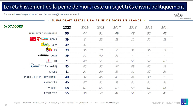 55% des Français souhaitent le rétablissement de la peine de mort : +11 ...